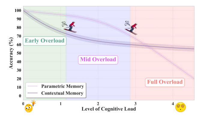 Do Large Language Models Suffer from Cognitive Overload?